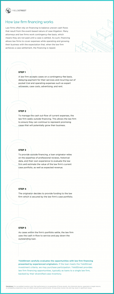 How legal financing works