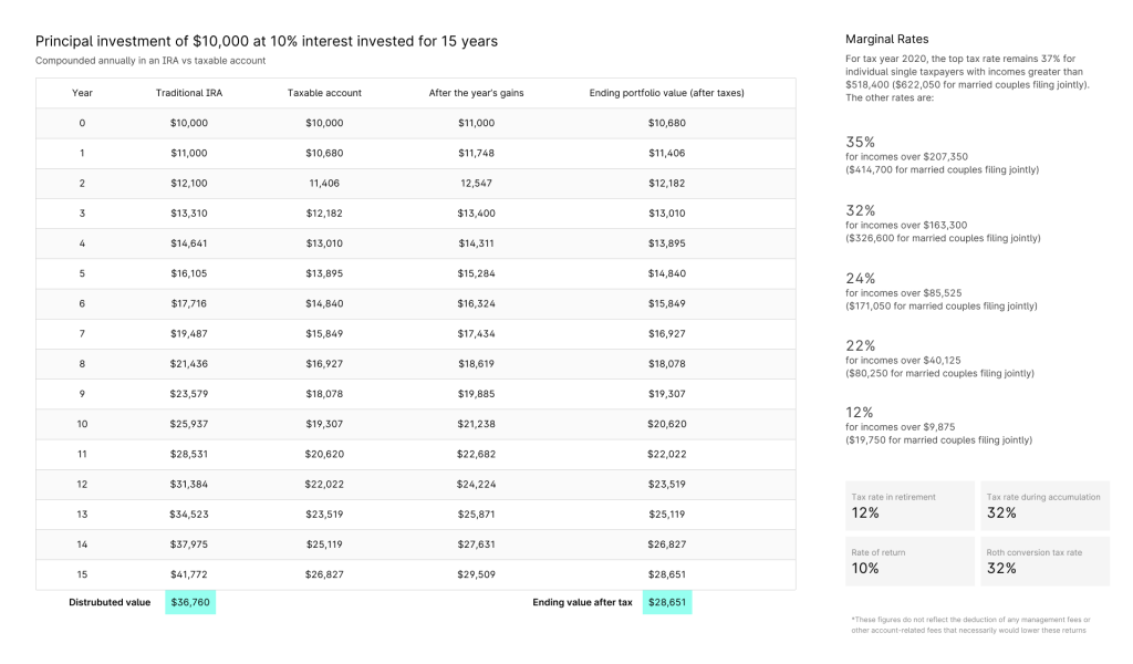 How IRAs can have a role in tax-efficient investing