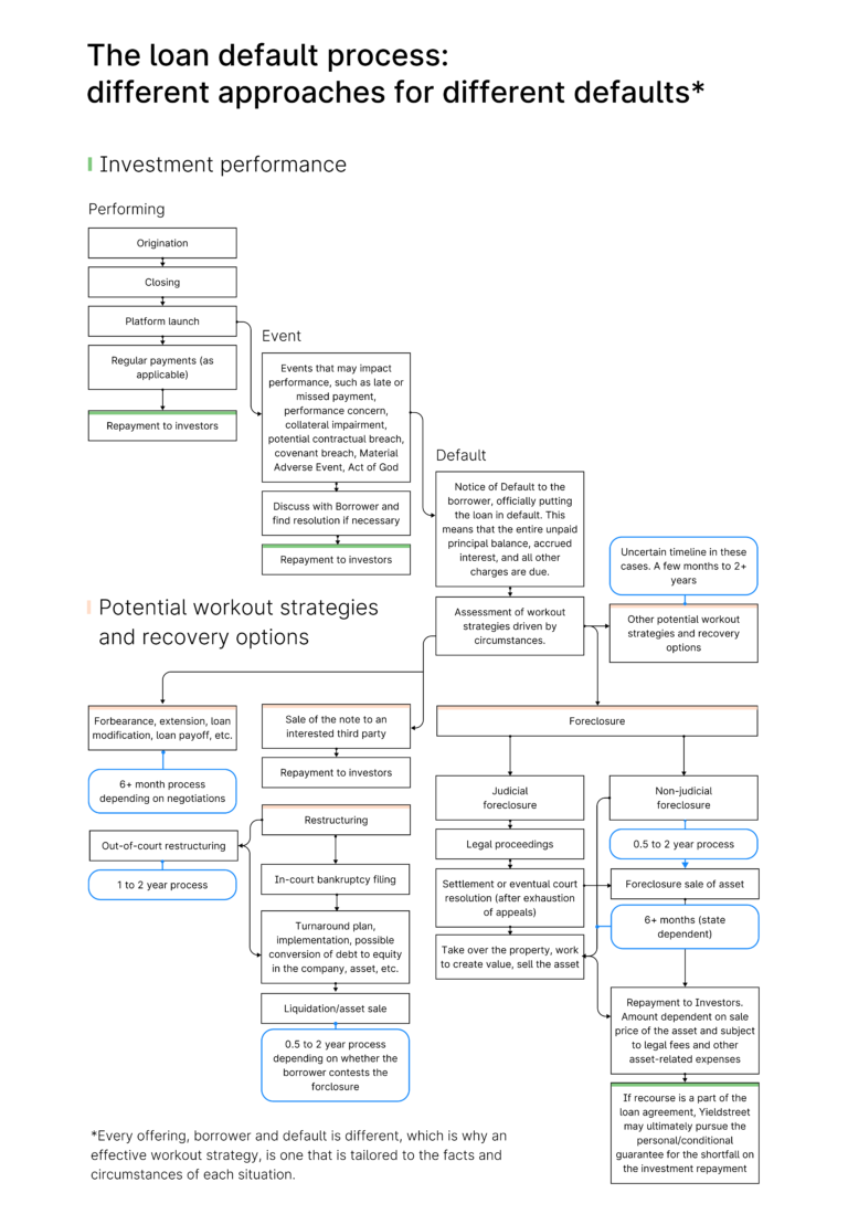 Default loan process: what you should know