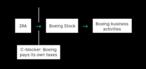 Why do some IRAs have to file tax returns and pay taxes?