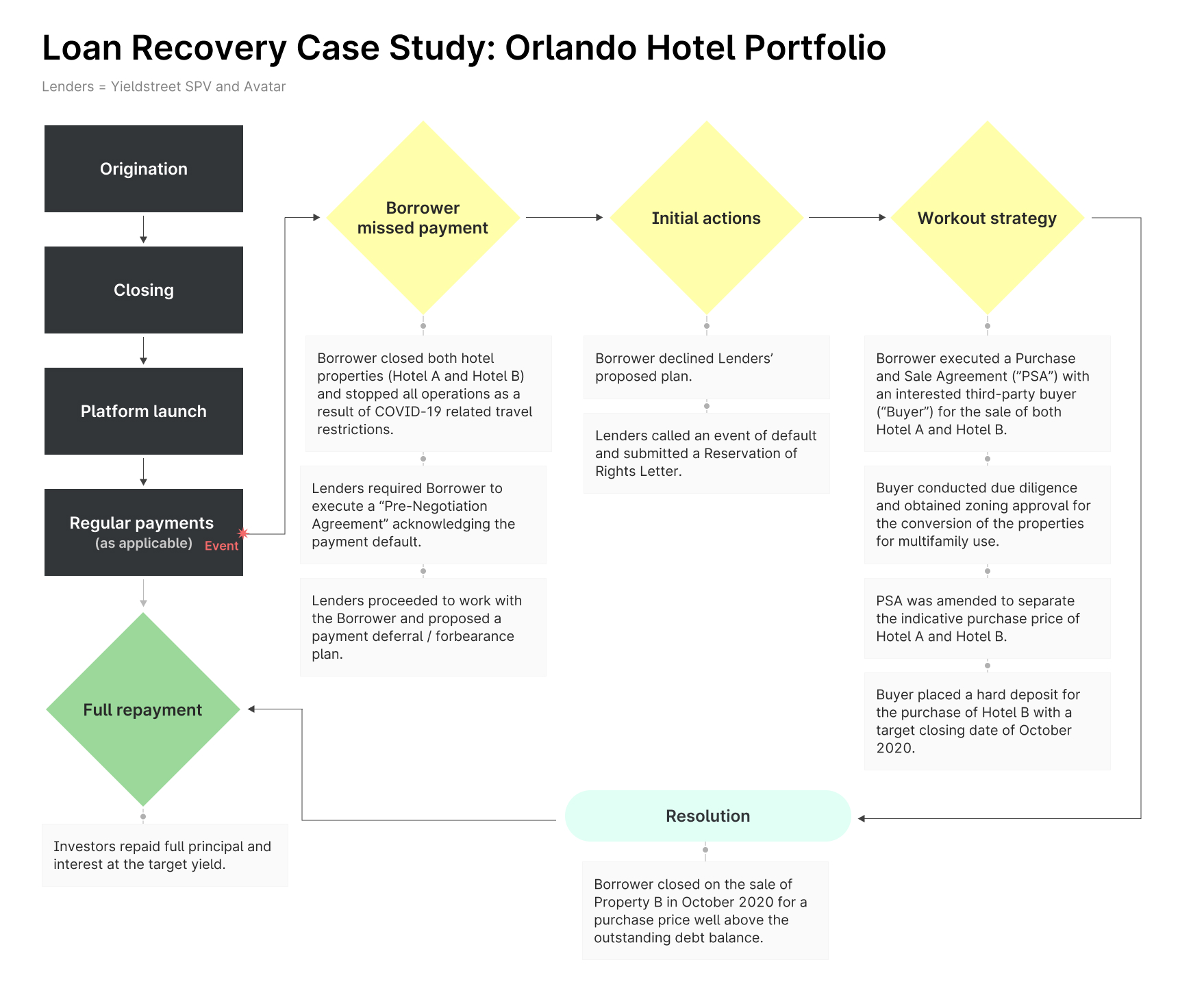 Loan Recovery Case Study: Orlando Hotel Portfolio