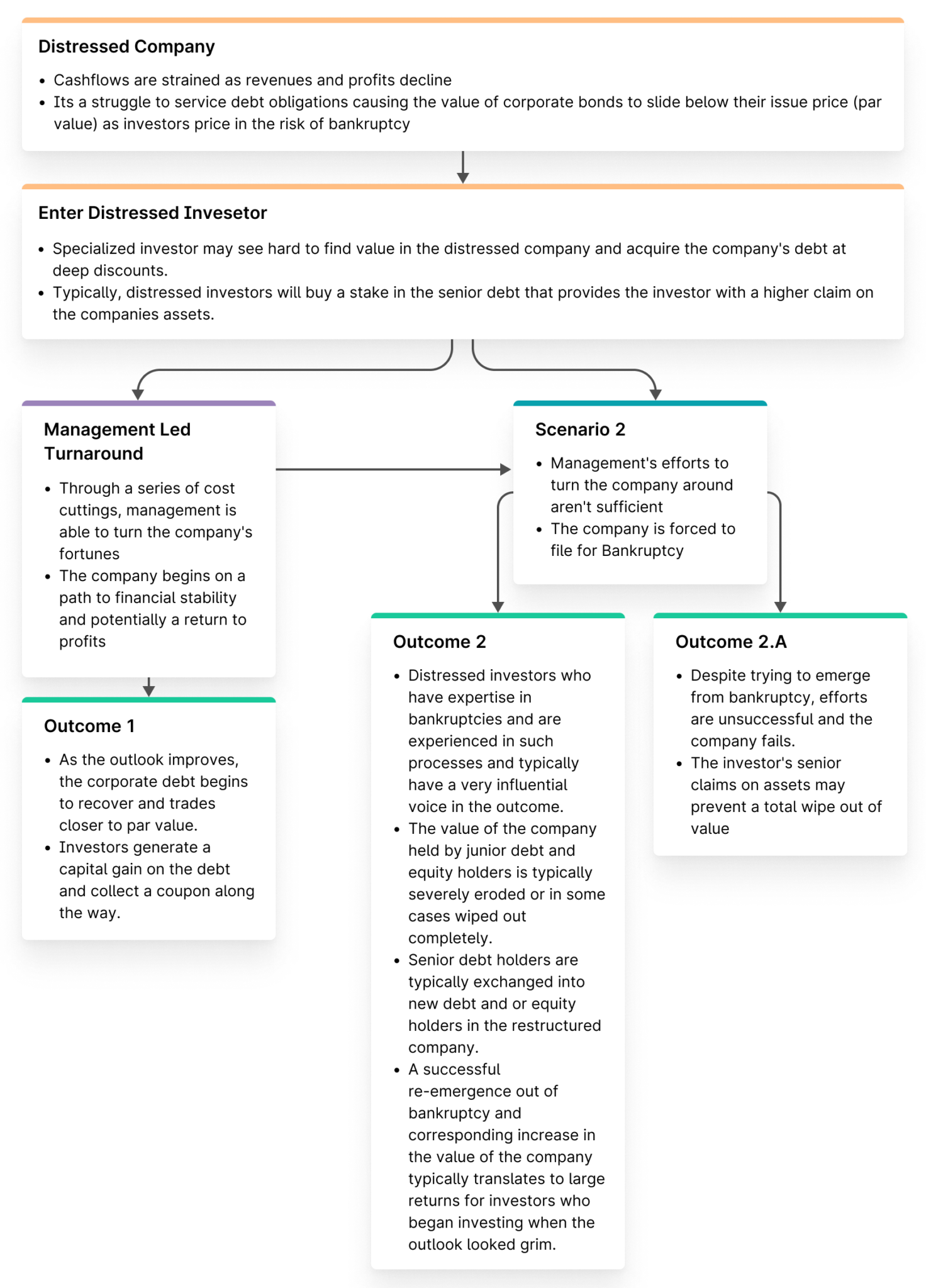 Introduction to Distressed Investing