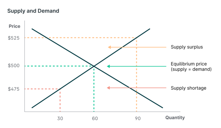 When Less is More: the Scarcity Principle Explained