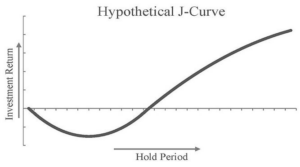 Understanding your fund investment: What is the J-curve?