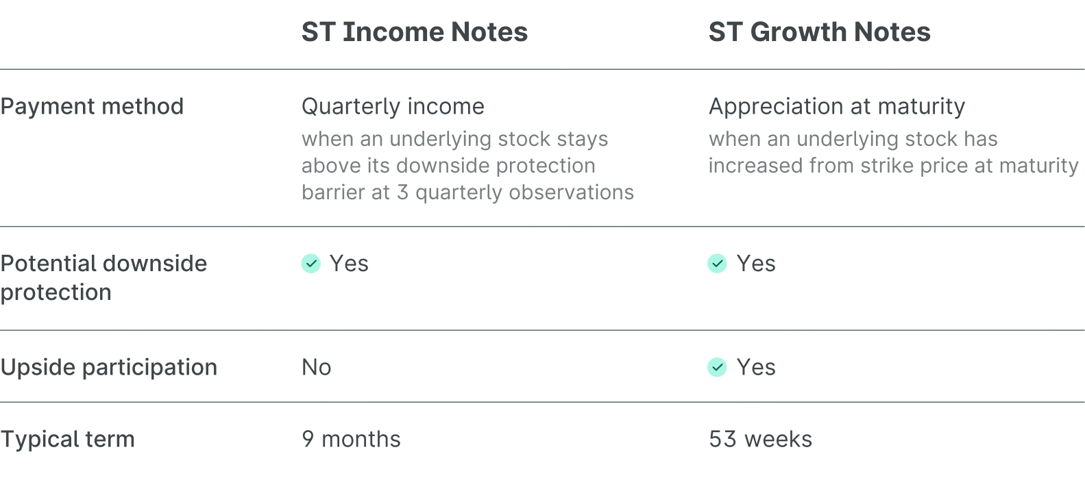 How ST Growth Notes work