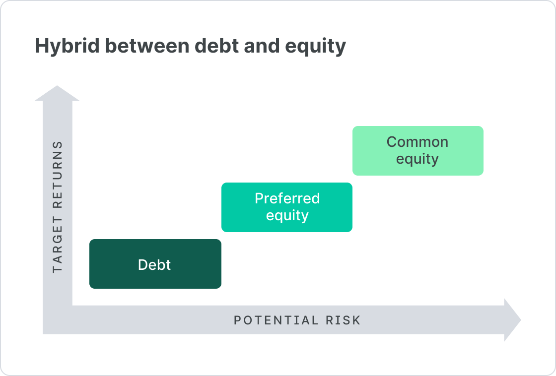 Preferred equity in Real Estate