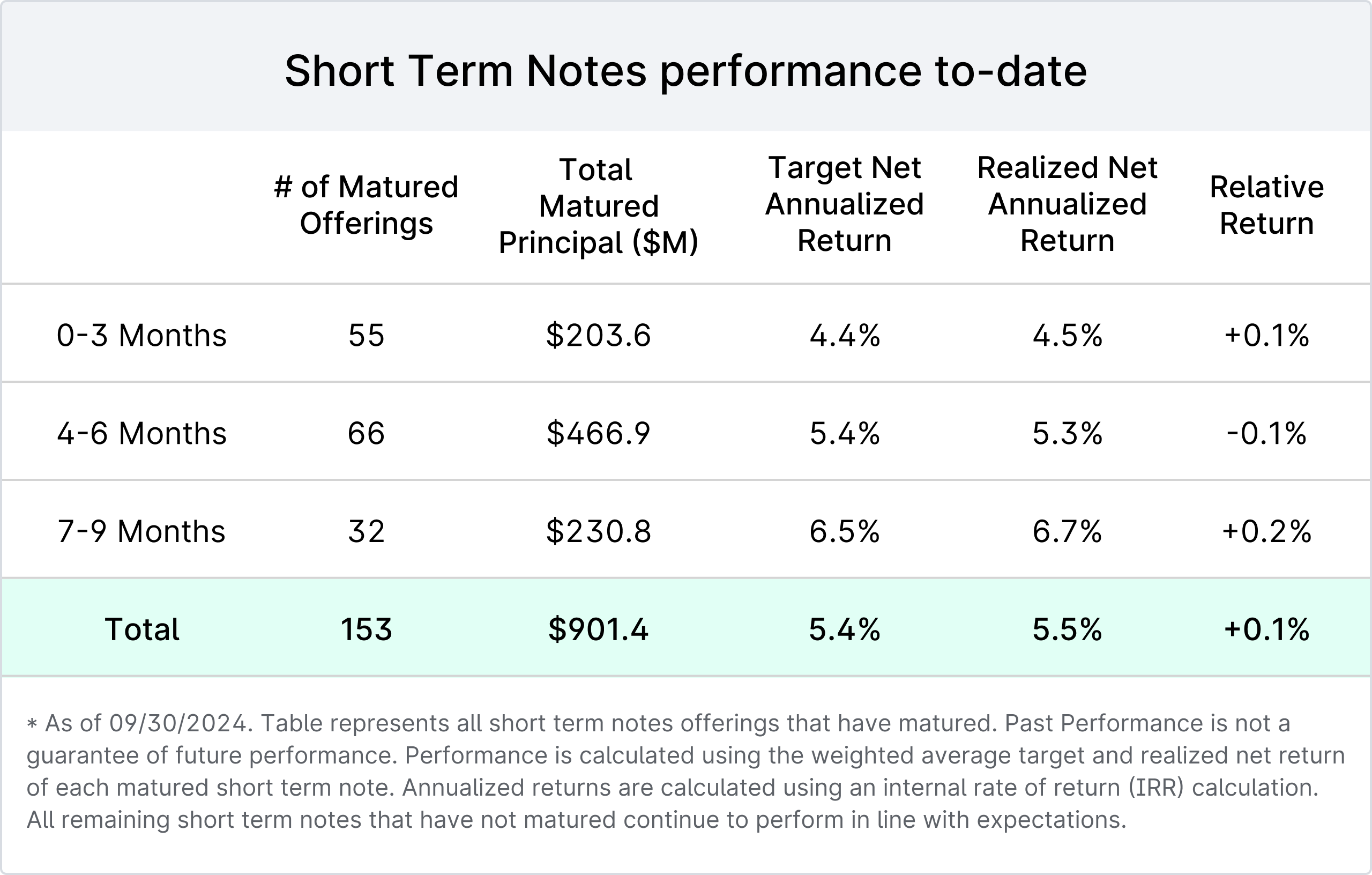 Short Term Note CXLII - Yieldstreet